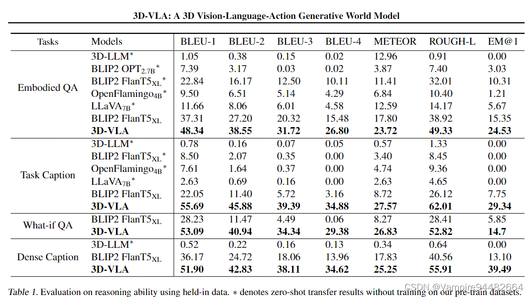 【论文阅读笔记】3D-VLA: A 3D Vision-Language-Action Generative World Model-CSDN博客