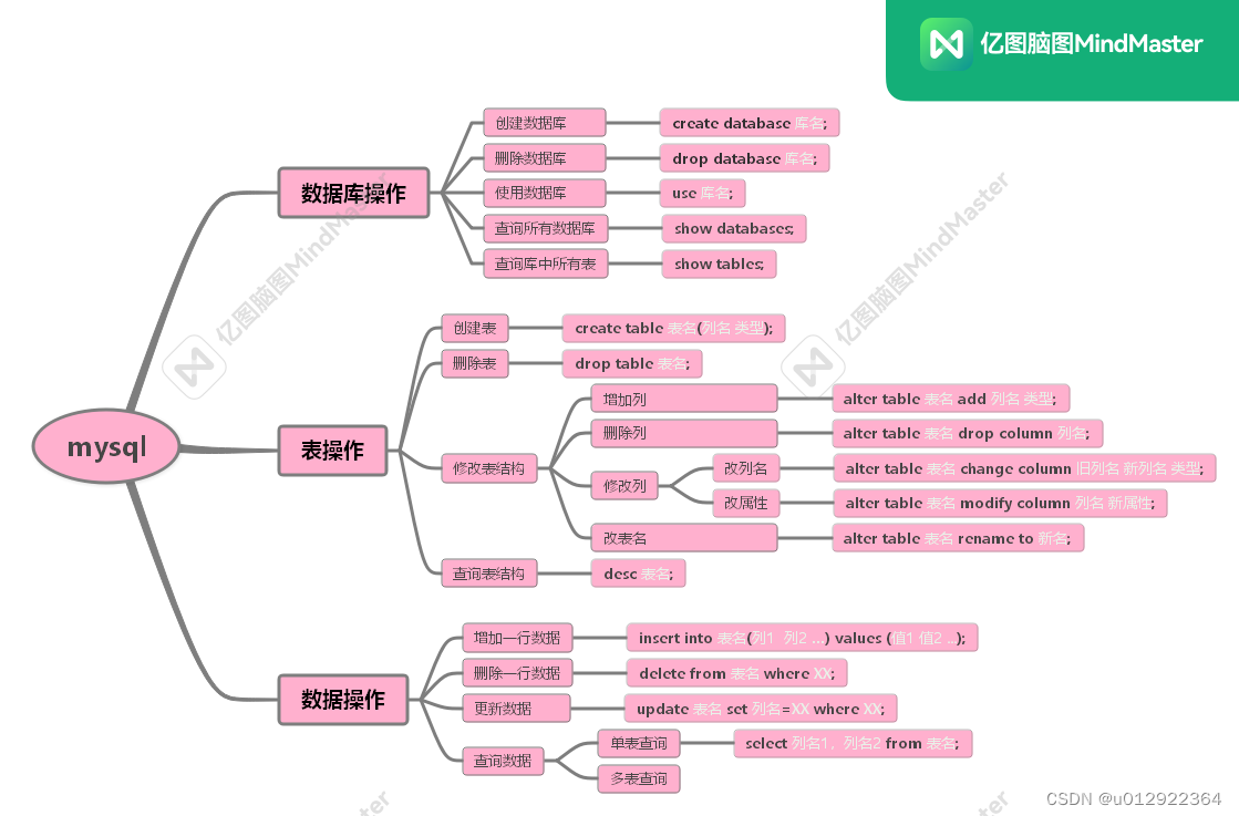 Sql语句 Sql语法 树状图 Csdn博客 