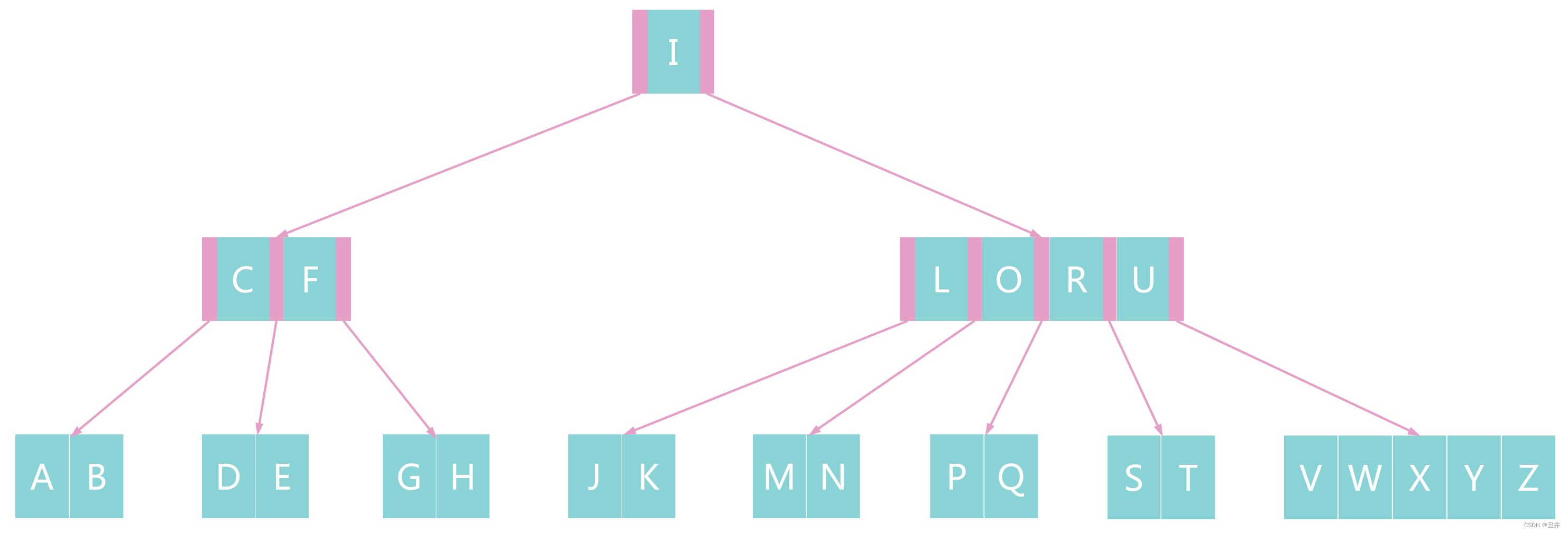 B-tree - B树深度解析+C语言实现+opencv绘图助解_b树动态演示代码-CSDN博客
