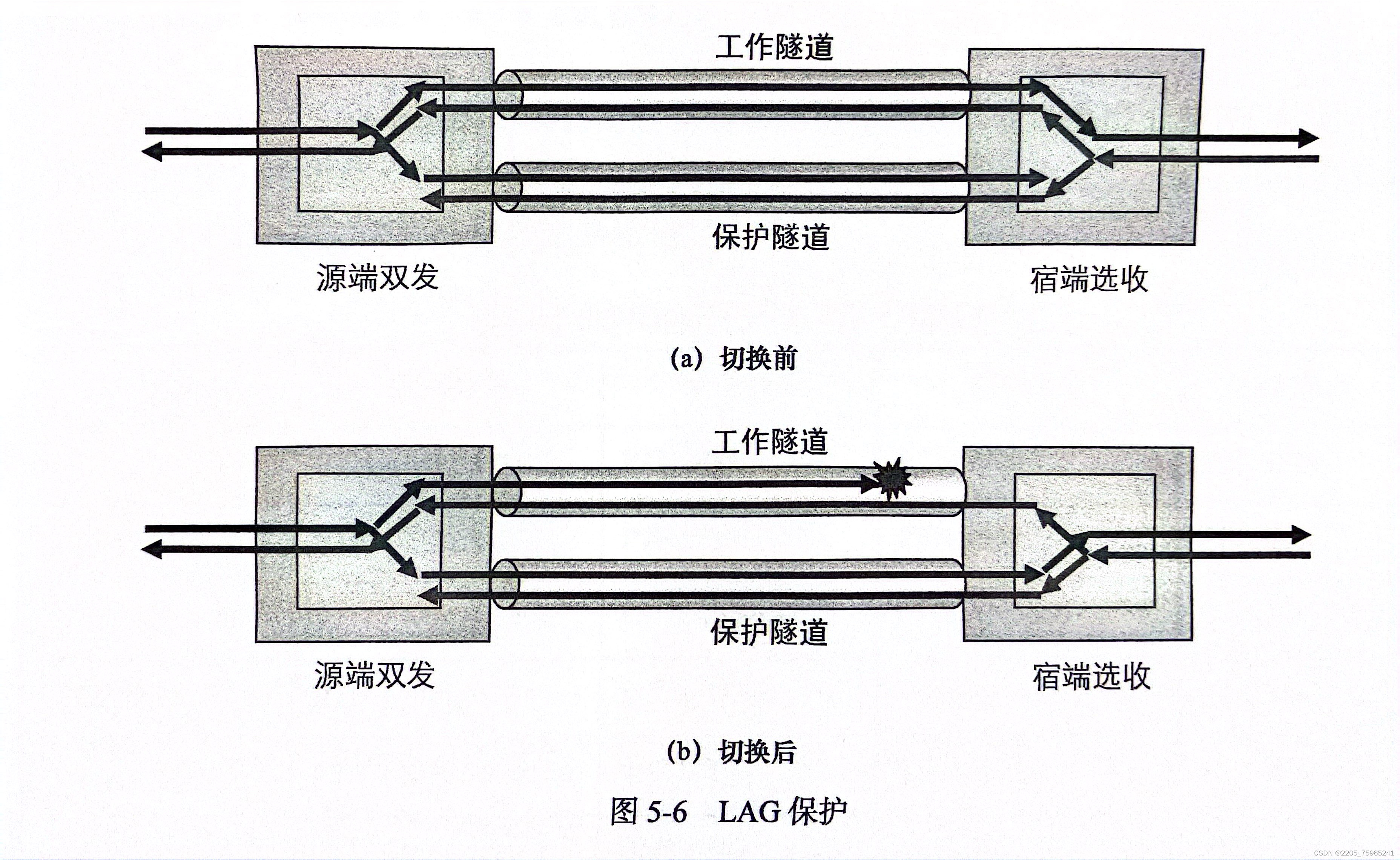 PTN保护技术_aps协议-CSDN博客