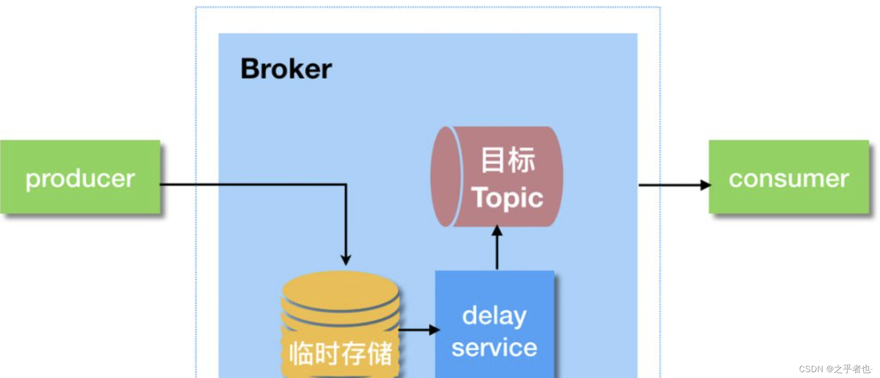 Java面试题分享一百五十九:rocketmq如何实现延时推送rabbitmq使用什么插件rocketmq Csdn博客