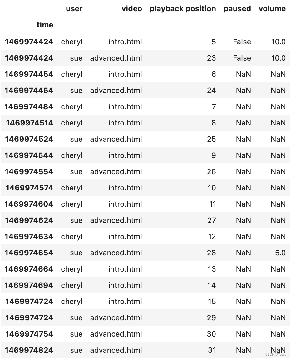 【Python】数据分析 Section 2.2: DataFrame | from Coursera “Applied Data Science with Python“-CSDN博客