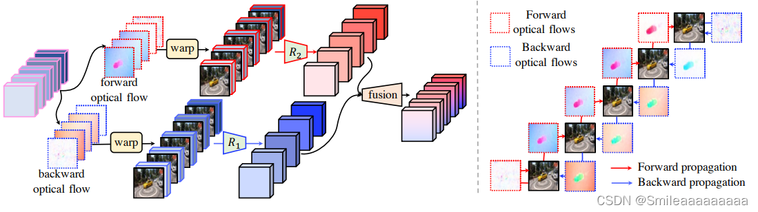【梳理】视频超分辨率研究进展_towards interpretable video super-resolution via a-CSDN博客