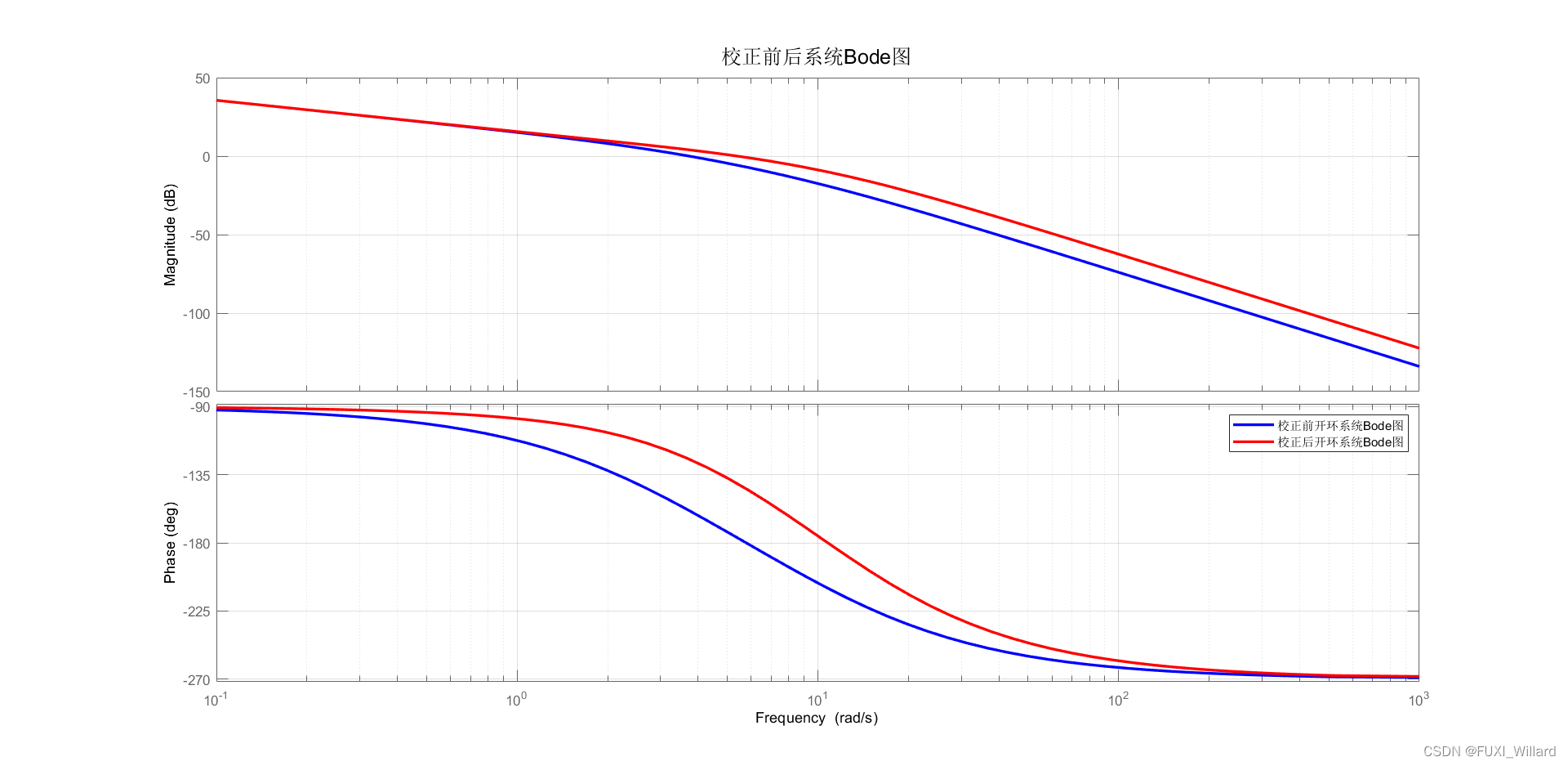 Matlab控制系统仿真84：控制系统校正的频率响应法超前校正 Matlab Csdn博客