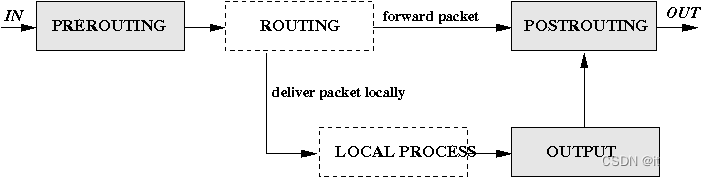 openwrt - iptables 命令、例子、日志_openwrt 设置iptable-CSDN博客