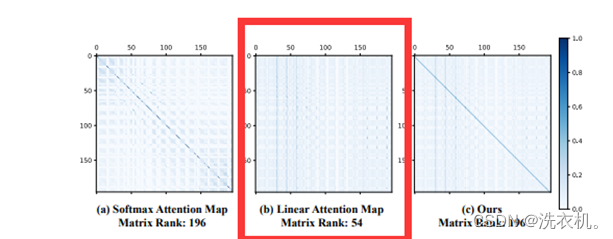 FLatten Transformer: Vision Transformer using Focused Linear Attention-CSDN博客