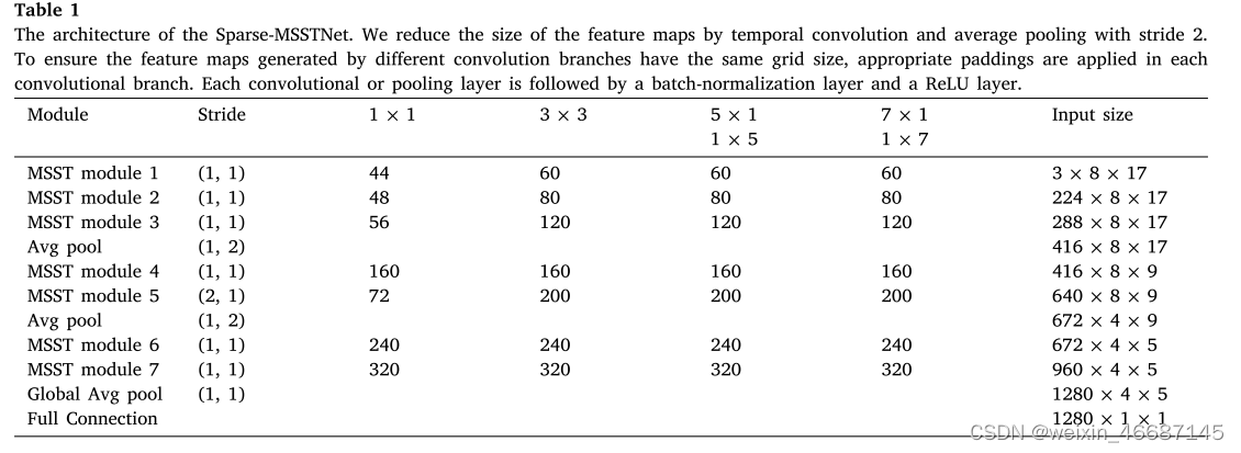 A Dense-Sparse Complementary Network for Human Action Recognition_msstnet-CSDN博客
