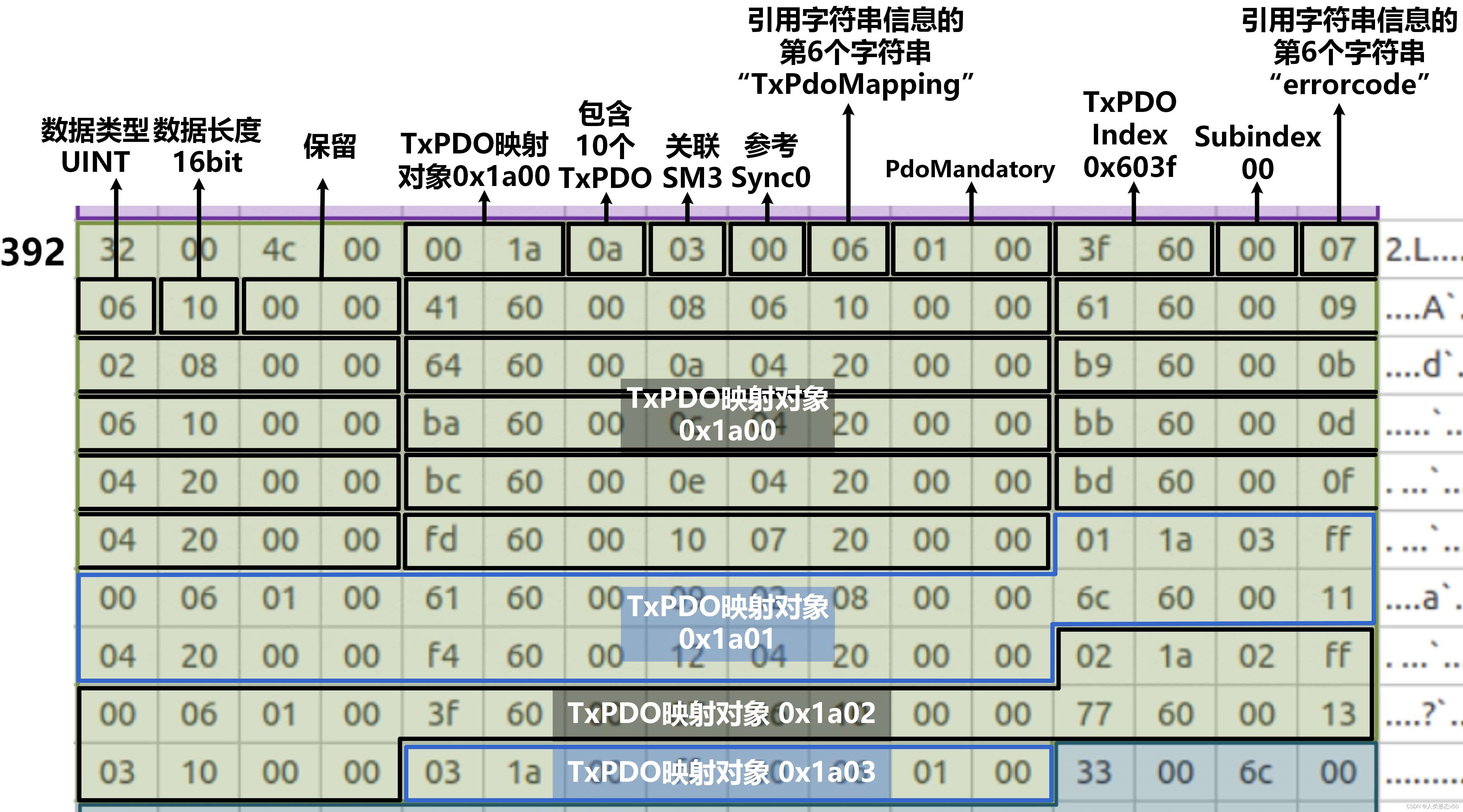 EtherCAT EEPROM详解-CSDN博客