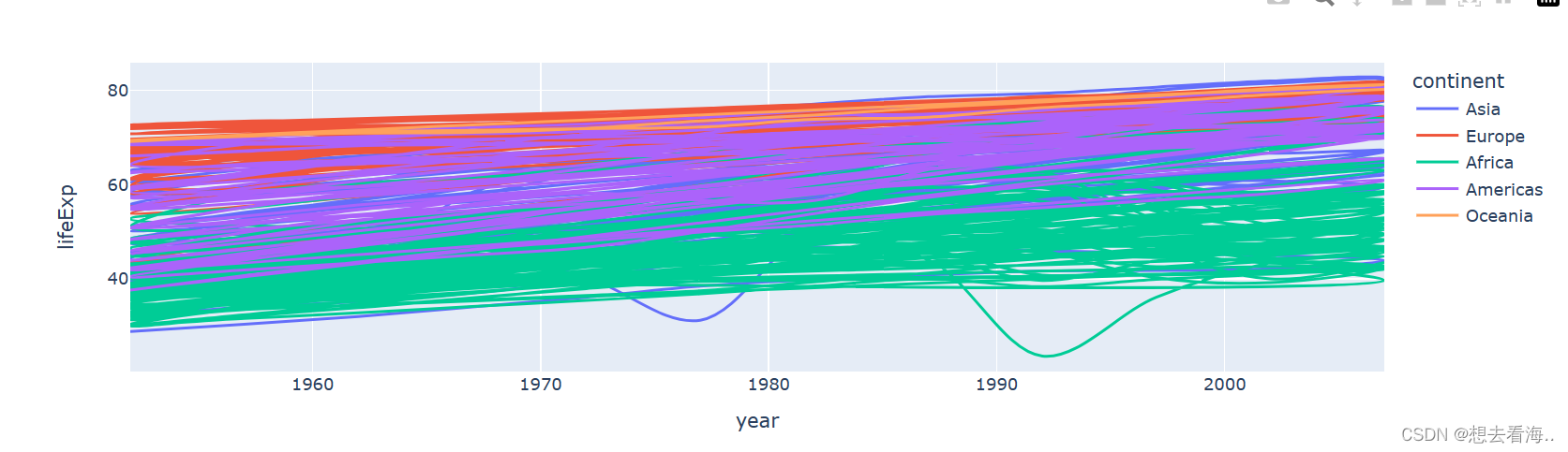 数据分析绘图之plotly_gapminder = pd.dataframe(px.data.gapminder())-CSDN博客
