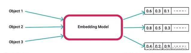 RNN变种-----Embedding、LSTM、GRU的介绍_rnn embedding-CSDN博客