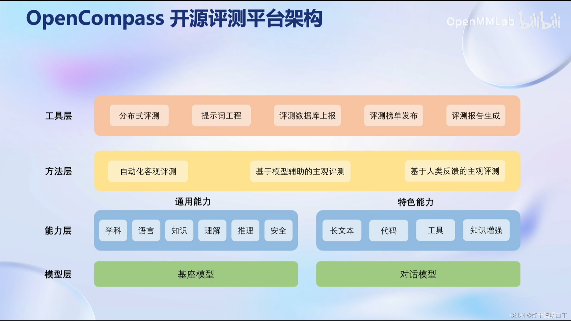 第六讲《OpenCompass 大模型评测》-CSDN博客