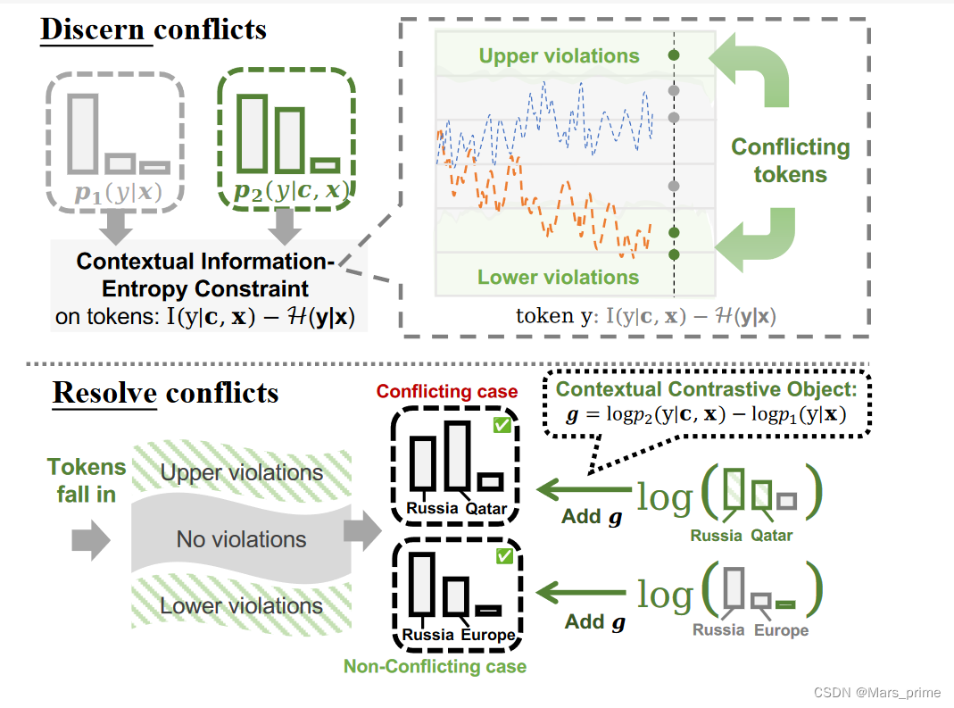 Discerning and Resolving Knowledge Conflicts through Adaptive Decoding with Contextual ...