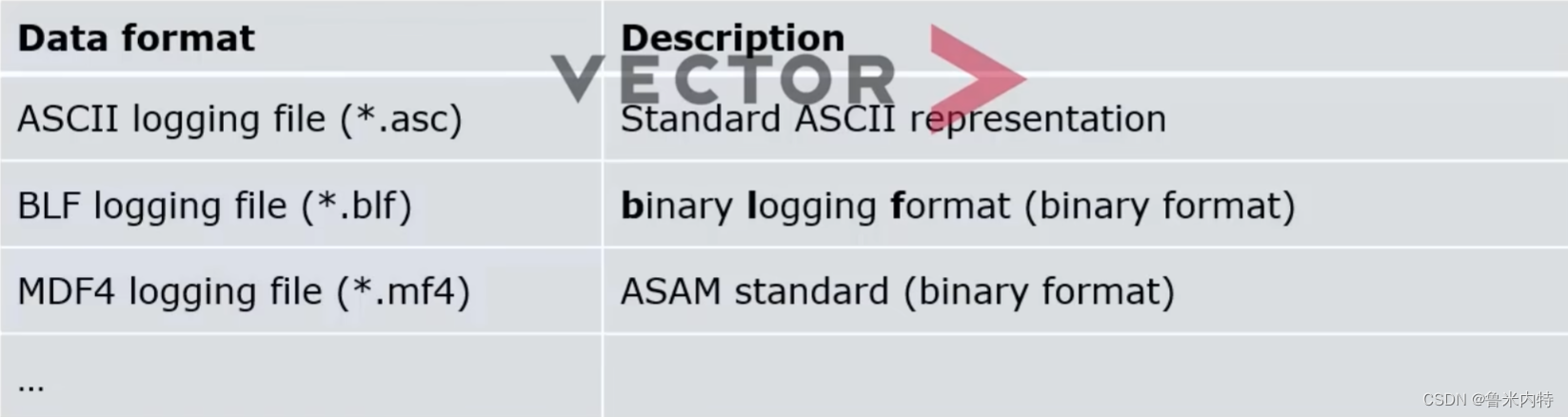 学习笔记：CANoe/CANalyzer官方自制_mf4文件用canalyzer-CSDN博客