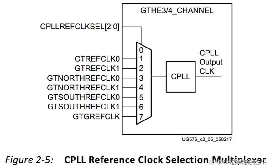 Ultrascale 系列-GT_xilinx gt资源-CSDN博客