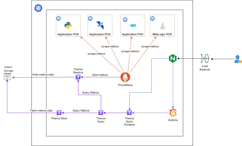 部署 Thanos Receive 模式实现 Prometheus 多集群管理_thanos receiver-CSDN博客