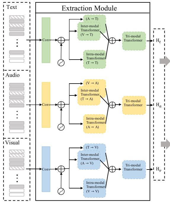 【论文精读】| Transformer-based Feature Reconstruction Network for Robust Multimodal Sentiment ...