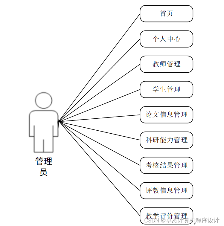 计算机毕业设计SSM基于的高校教师多维考核评价系统设计开发与实现js1u19【附源码】_考核评价系统 开源-CSDN博客