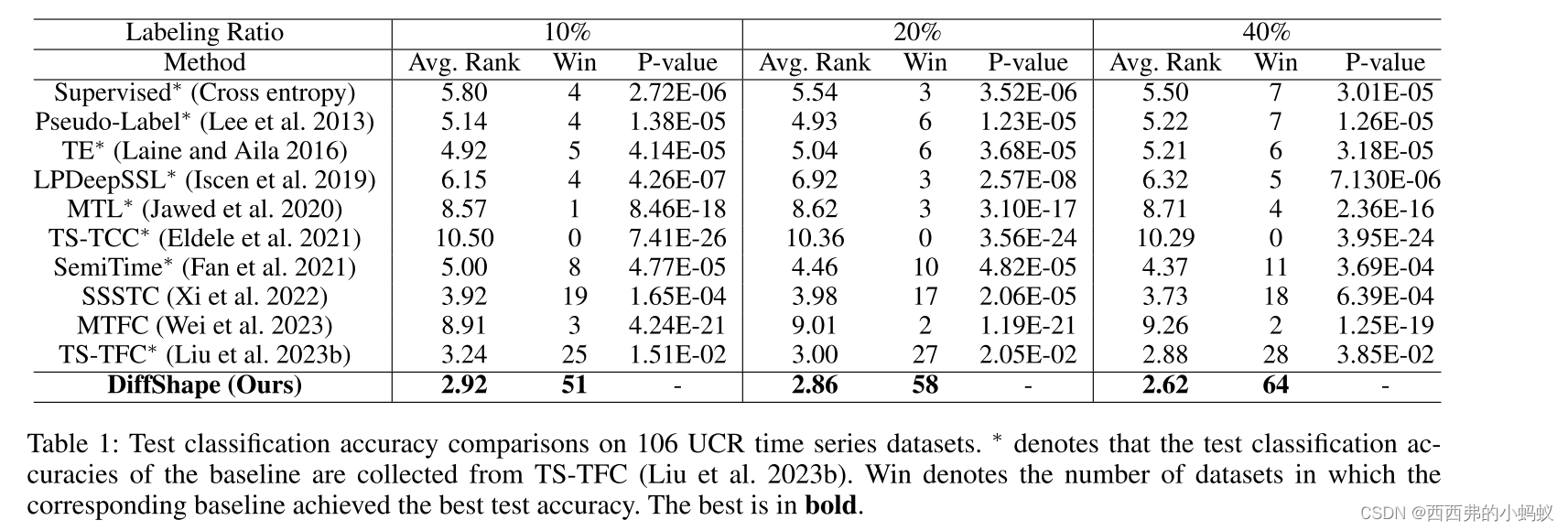 Diffusion Language-Shapelets for Semi-supervised Time-Series Classification-CSDN博客