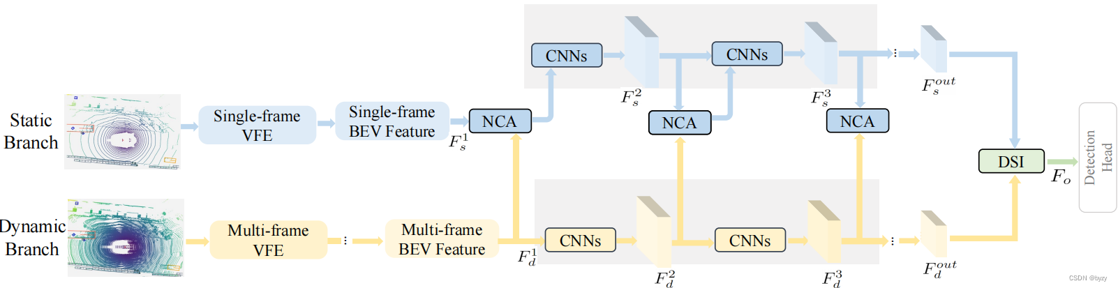 【论文笔记】dynstatf An Efficient Feature Fusion Strategy For Lidar 3d Object Detection Csdn博客