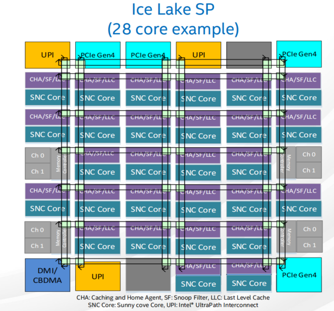 Intel 芯片架构设计分析_intel upi csdn-CSDN博客