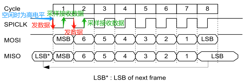 SPI基础知识_spl总线-CSDN博客