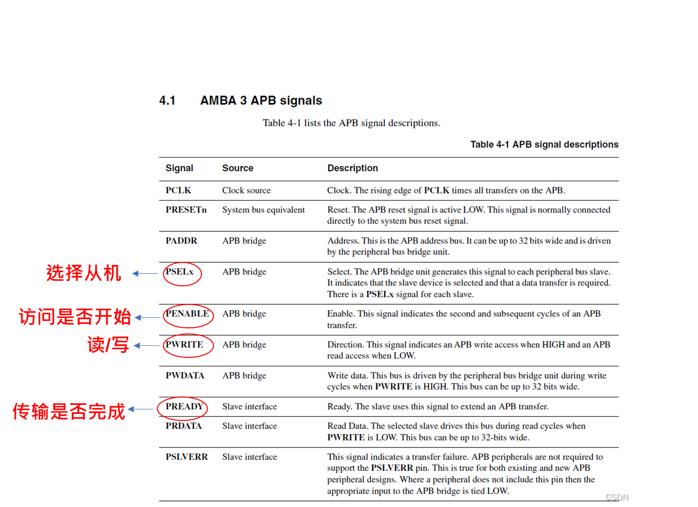 【AMBA总线三部曲】APB协议理解_amba apb protocol中文版-CSDN博客