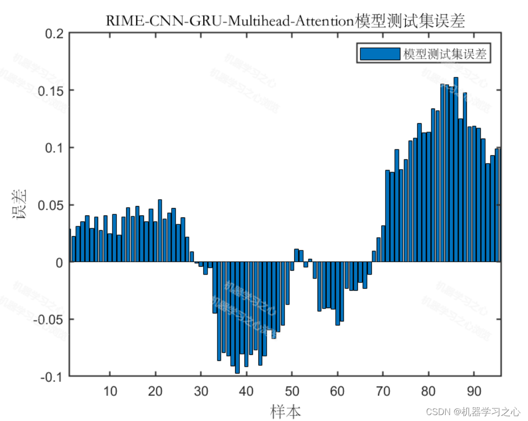 SCI一区级 | Matlab实现RIME-CNN-GRU-Mutilhead-Attention霜冰算法优化卷积门控循环单元融合多头注意力机制多变量多步时间序列预测_霜冰优化算法被引次数 ...