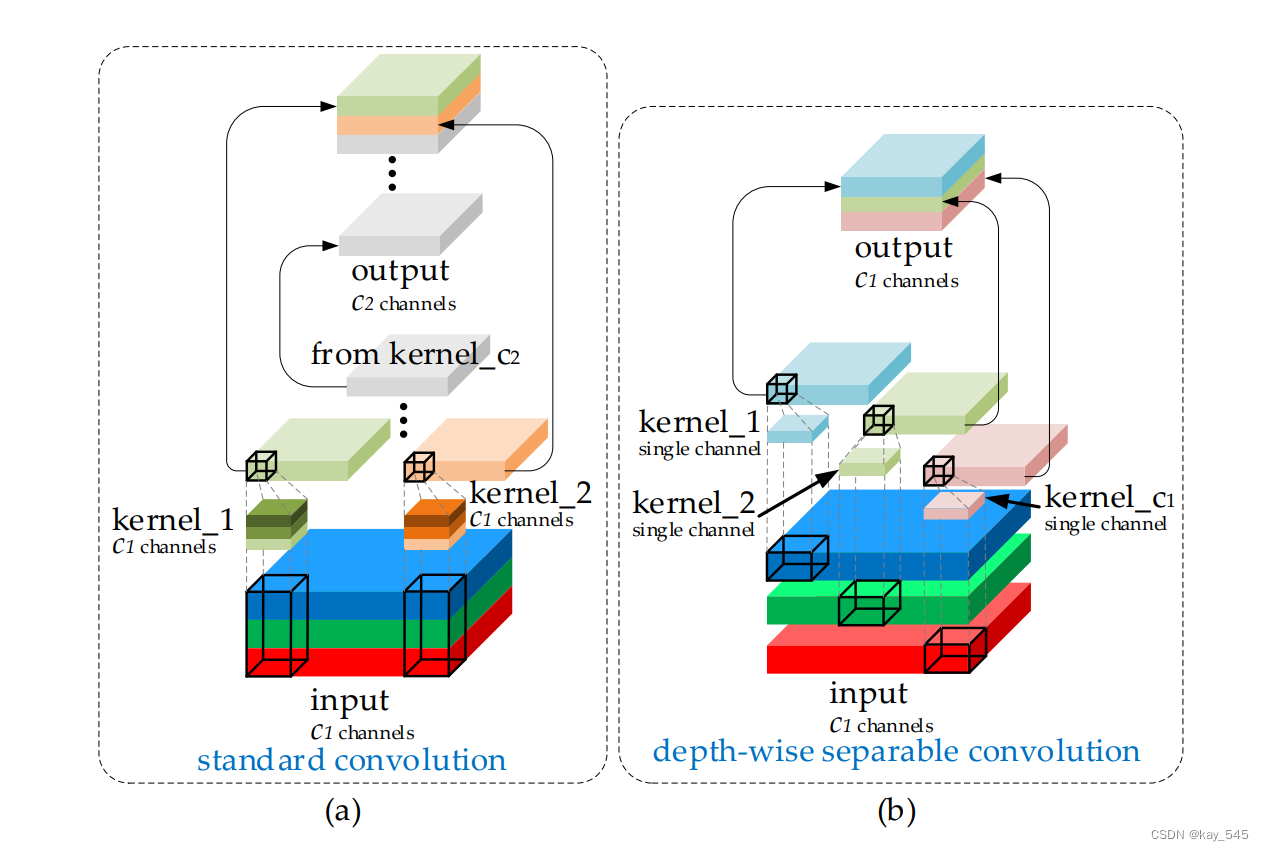 YOLOv8改进GSConv+Slim Neck，有效提升目标检测效果，代码改进（超详细）_yolov8+gsconv-CSDN博客