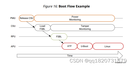 启动流程分析_fsbl spl-CSDN博客