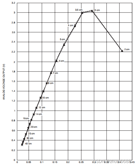 Proteus8.0仿真应用设计（二十）基于FreeRTOS、STM32F103C8、HAL库、LCD1602、GP2D120的红外测距应用设计仿真_proteus中的红外传感器-CSDN博客