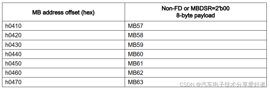 【经验】FlexCAN(FD) Message Buffer（MB）应用开发设计_payload size flexcan-CSDN博客