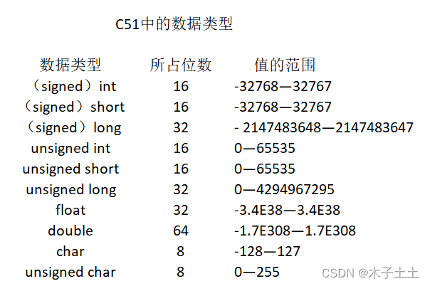 C51数据类型-CSDN博客