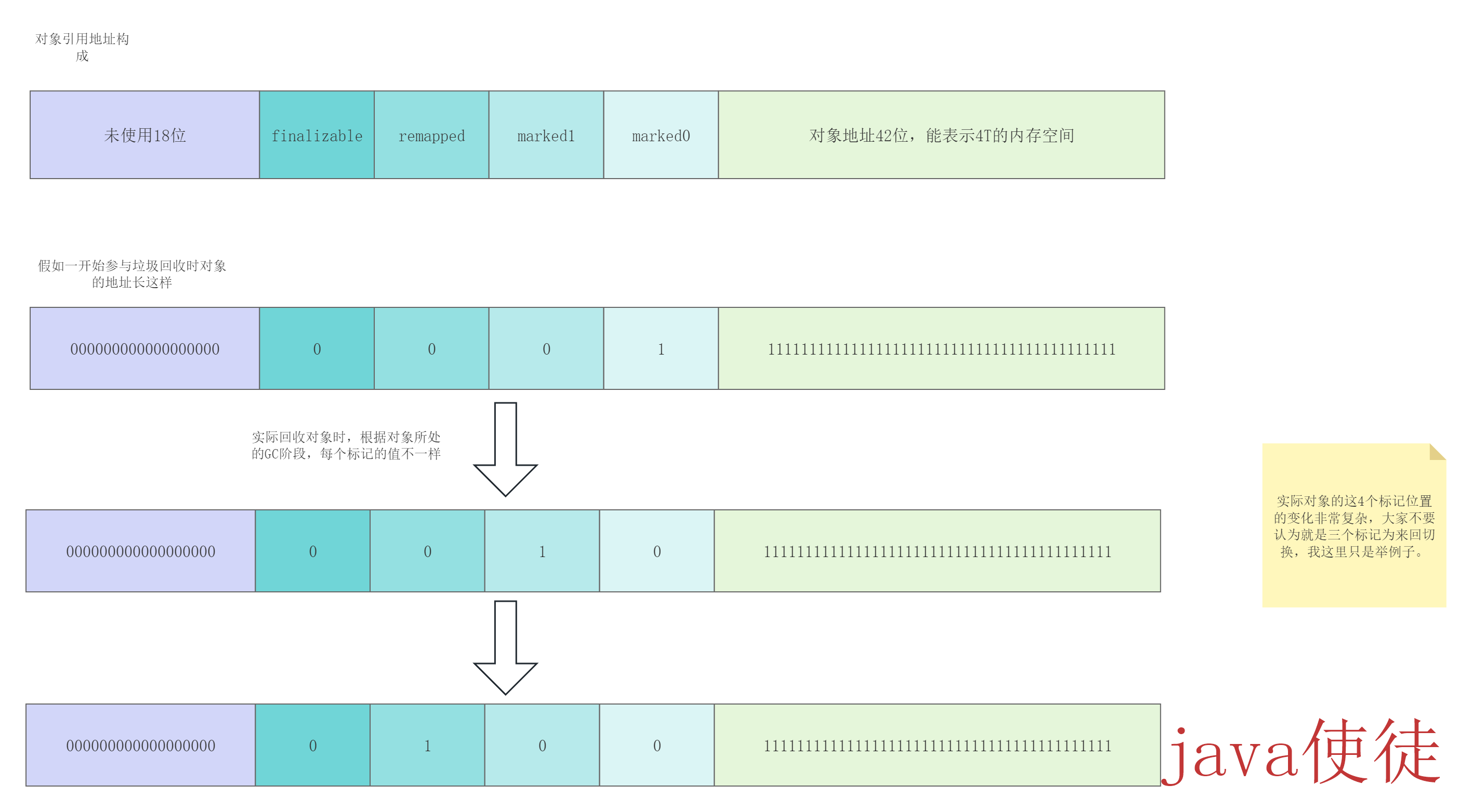 jvm垃圾回收器-G1 ZGC篇_g1收集器根分区扫描-CSDN博客
