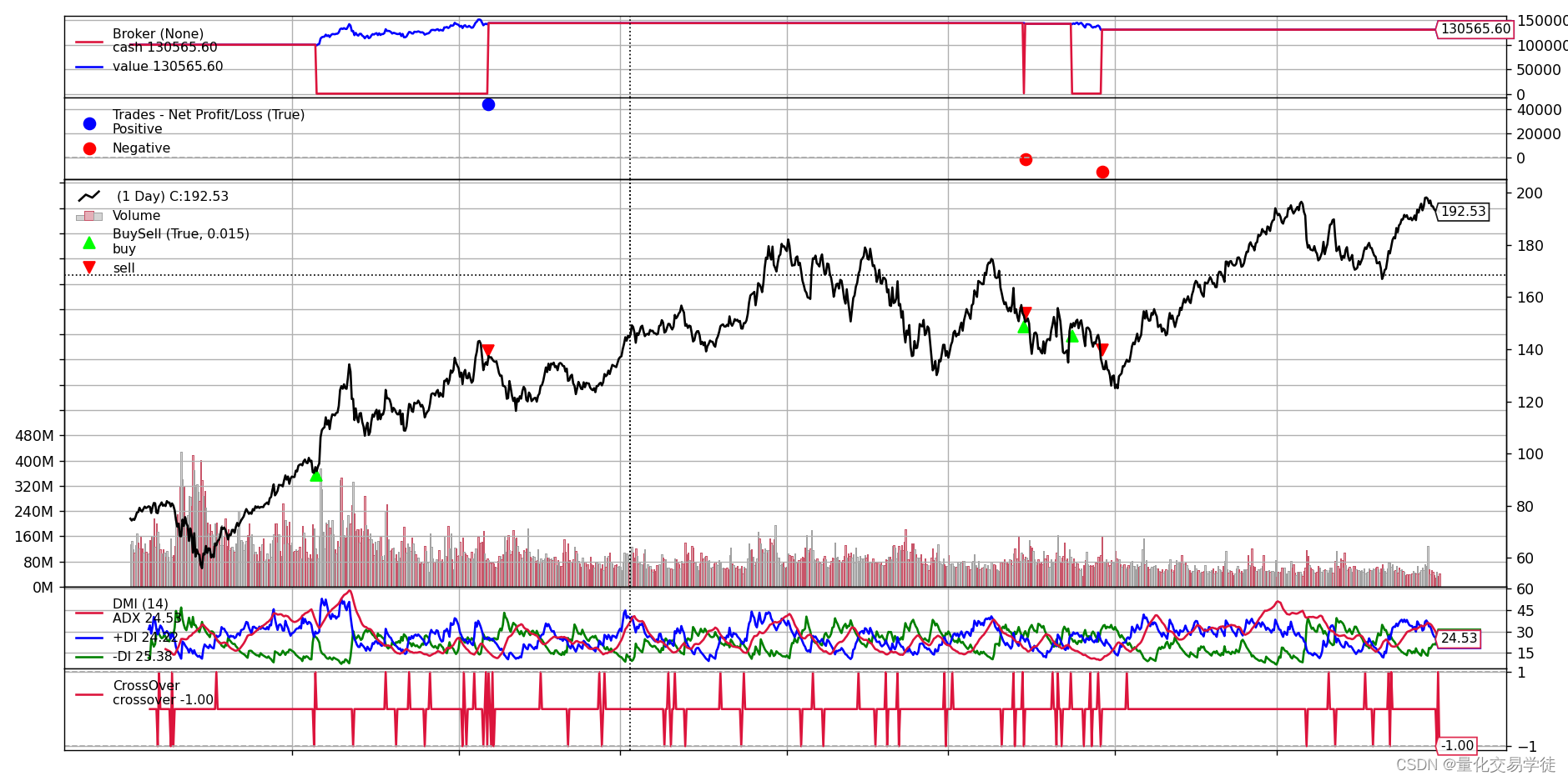 量化交易入门（三十六）DMI指标Python实现和回测_dmi python 代码-CSDN博客