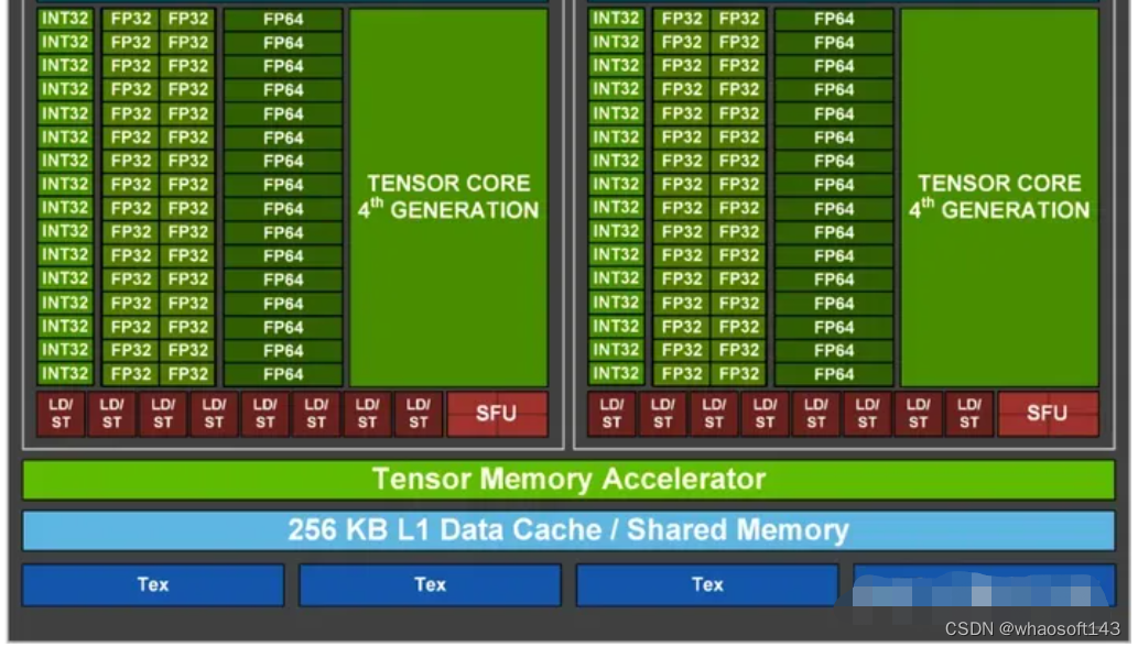 GPUの内存体系及其优化指南_gpu memory-CSDN博客