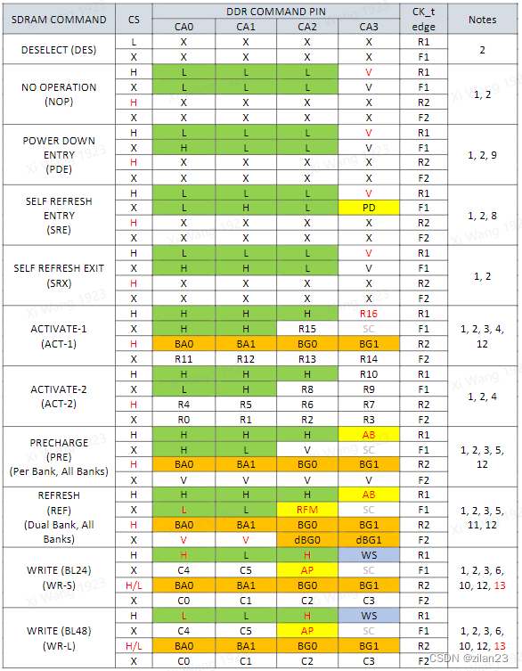 Lpddr6与lpddr5 Truth Table技术探讨 Lpddr5t对比lpddr6 Csdn博客