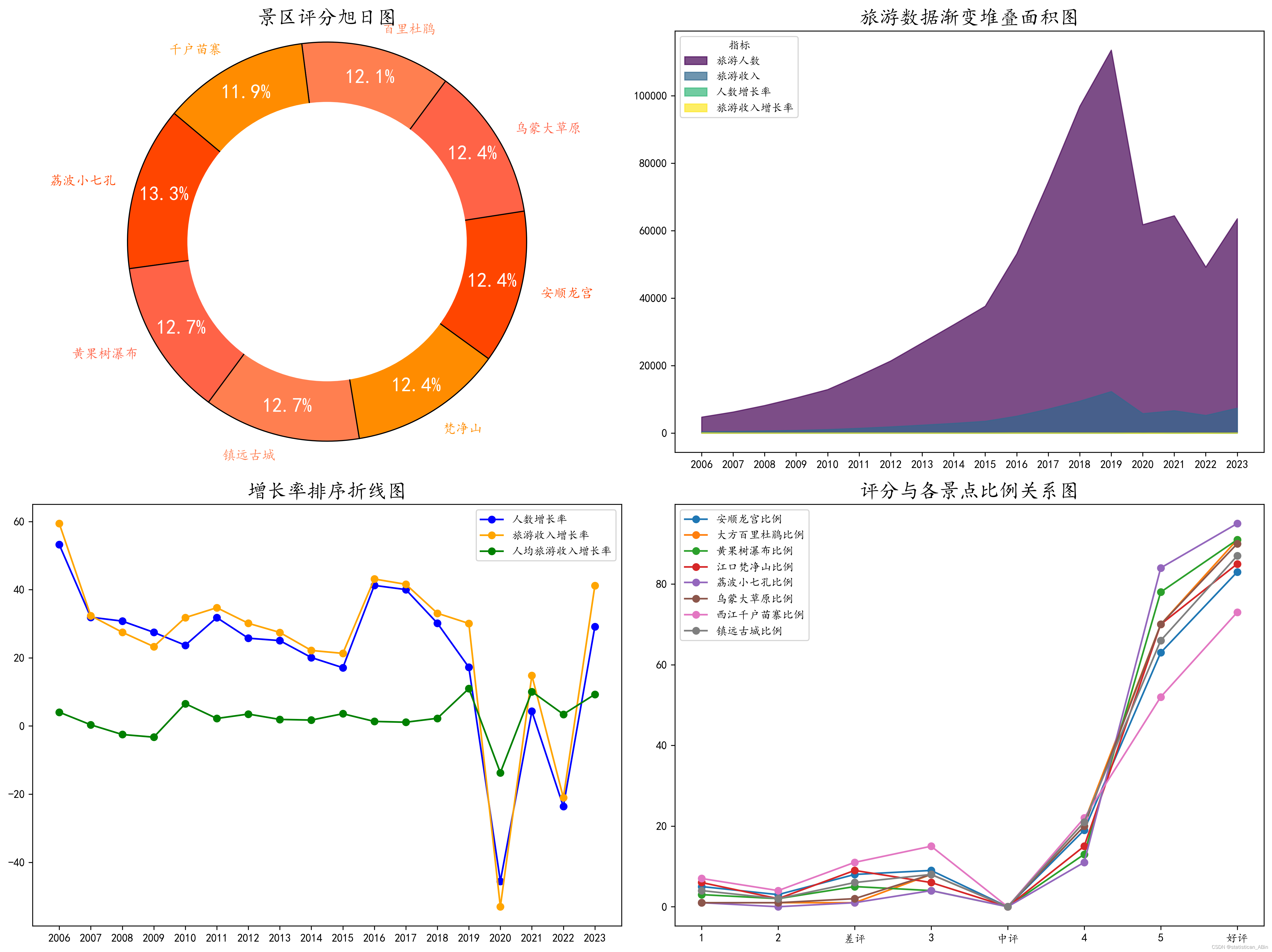 Python可视化-多子图_python数据可视化绘制多个子图-CSDN博客