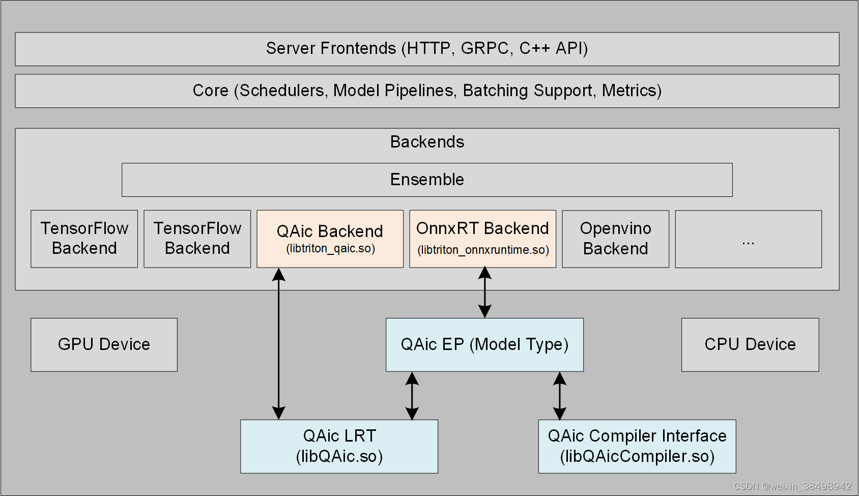 Qualcomm Cloud AI SDK 用户指南（10)-CSDN博客