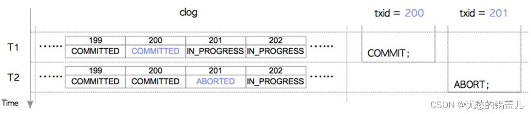 PostgreSQL（十九）PG的事务概述_occ mvcc s2pl-CSDN博客
