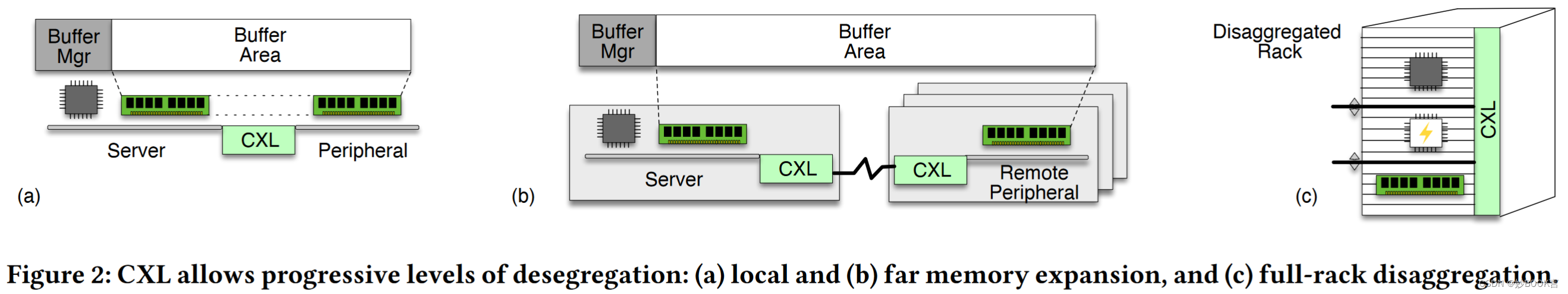 CXL and the Return of Scale-Up Database Engines——论文阅读_cxl。数据库-CSDN博客