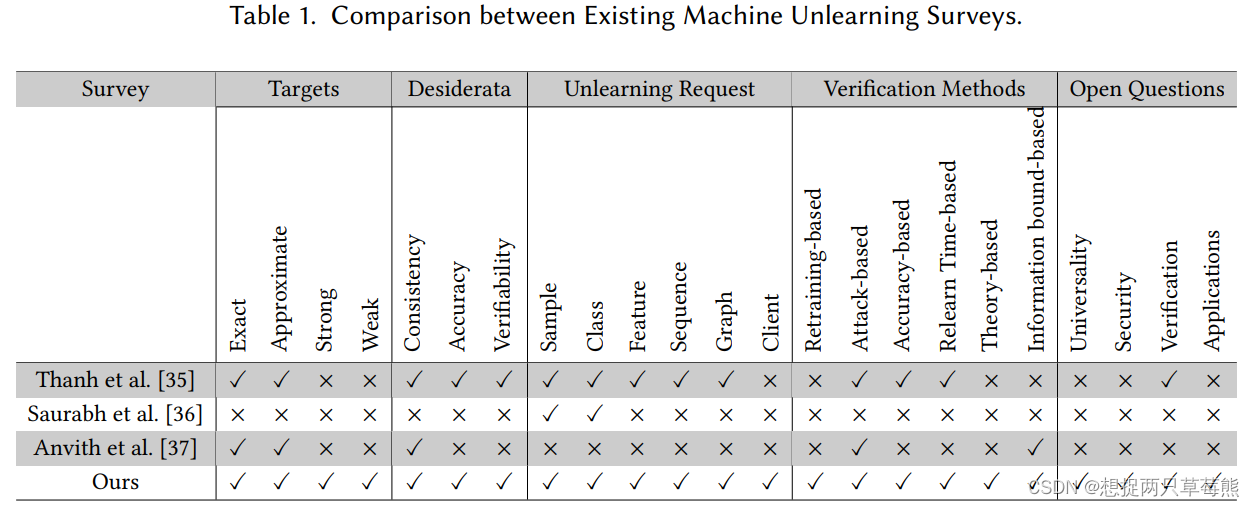 Machine Unlearning 综述（Machine Unlearning A Survey）-CSDN博客