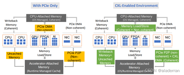 CXL: Compute Express Link 学习笔记_cxl学习-CSDN博客