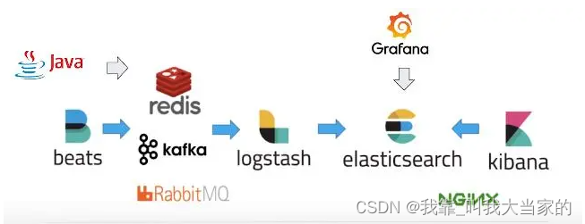 手把手教你搭建ELK(Elasticsearch+Logstash+Filebeat+Kibana)日志采集处理,带你入门Elastic Stack_elasticsearch ...