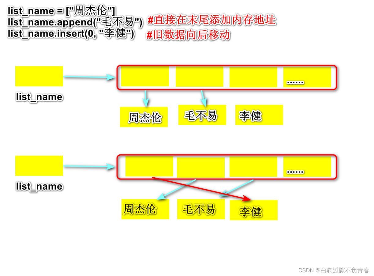（自学#Python）Day07-熟悉列表存储原理及元组基本操作-CSDN博客