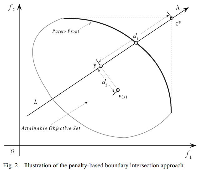 2017，TEVC，MOEA/D: A Multiobjective Evolutionary Algorithm Based on Decomposition 基于分解的多目标优化算法 ...