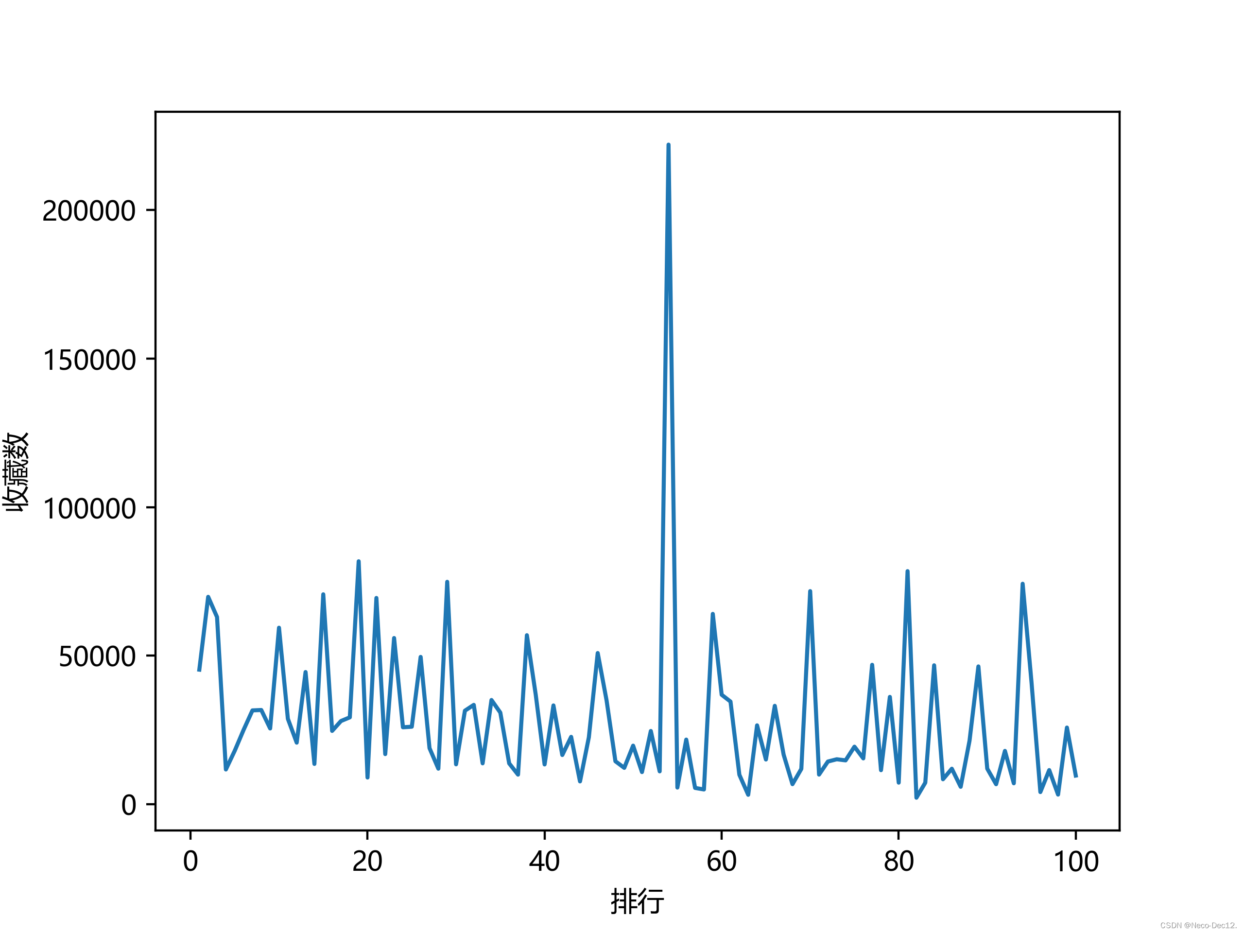 Python：分析和可视化B站TOP100视频数据_基于python的b站视频数据分析及可视化-CSDN博客