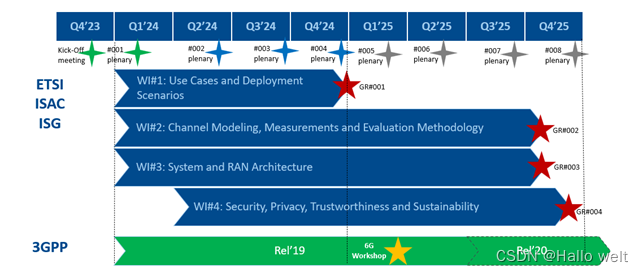 3GPP ISAC标准化笔记（自用）_20240401_r1-2401496-CSDN博客