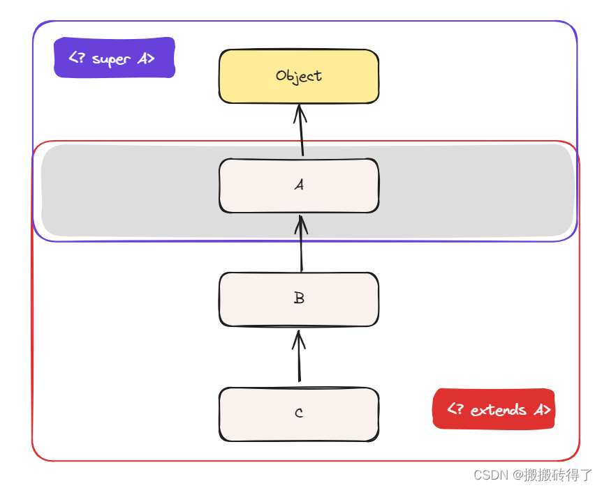 Java中泛型通配符 ＜＞java Csdn博客 