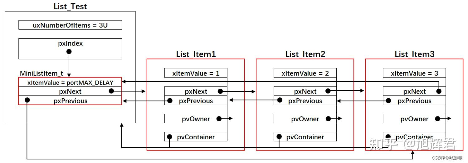 FreeRTOS---------内核_freertos定义变量内存-CSDN博客