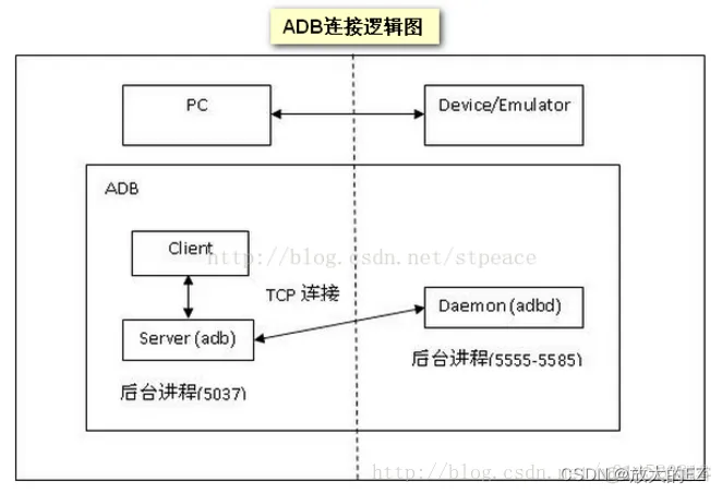 android adb 授权_adb key-CSDN博客